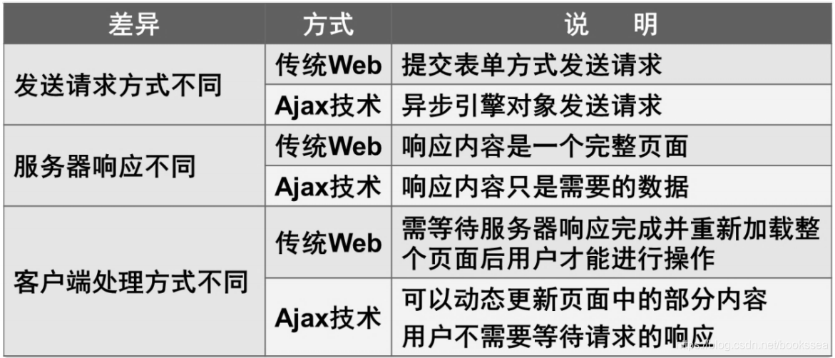 Ajax介绍以及工作原理和实现详解(js实现ajax 和 Jq实现ajax)js Ajax Csdn博客