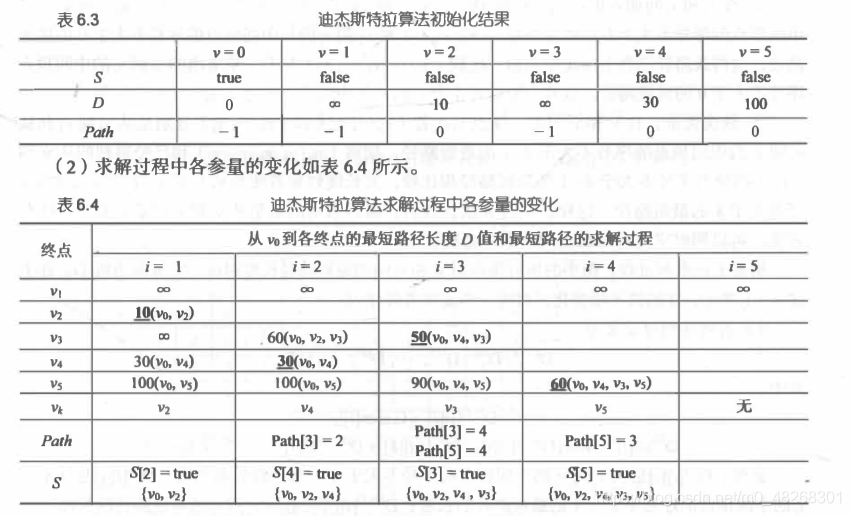 图的最短路径之dijkstra算法cc代码实现1定义图中顶点v的可达分量为sv Uu是图中的顶点且存在以v为源点以u为终点的路径},顶点v Csdn博客