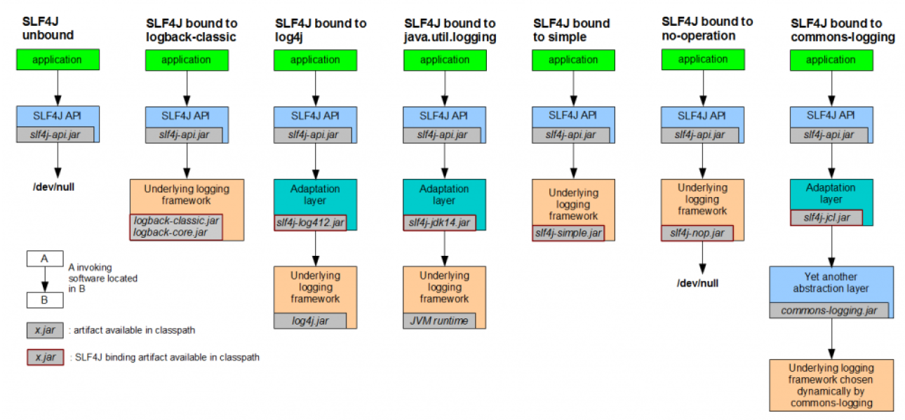 带你理清 Java 混乱的日志体系 - log4j、logback、log4j2、jcl、SLFJ 究竟是啥关系？_log4j-slf4j-impl web api core 都是干嘛的-CSDN博客