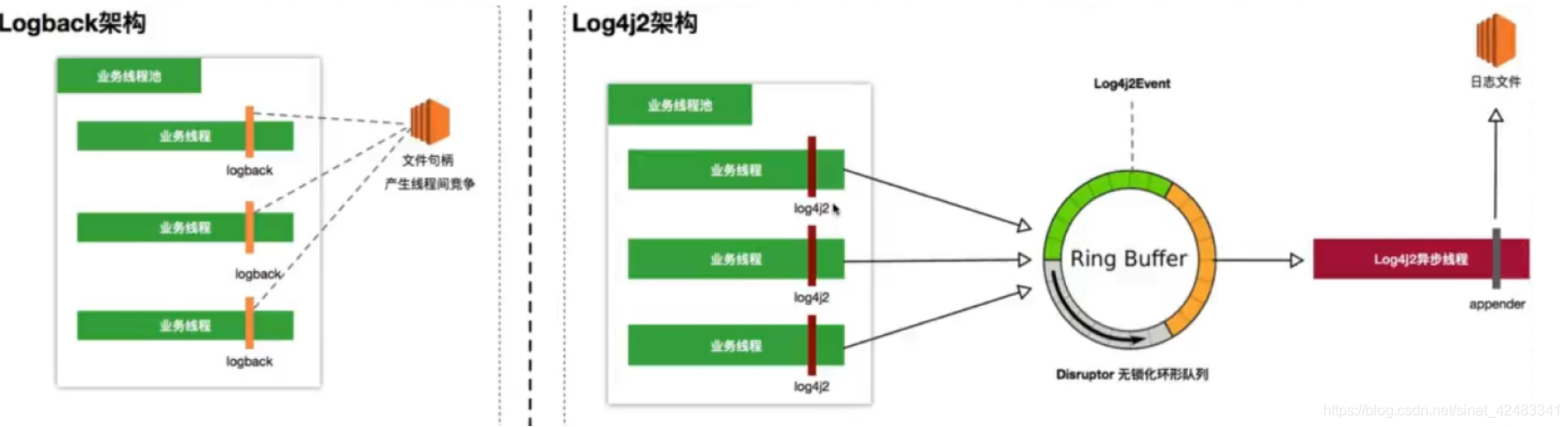 带你理清 Java 混乱的日志体系 Log4j、logback、log4j2、jcl、slfj 究竟是啥关系?log4j Slf4j Impl Web Api Core 都是干嘛的 Csdn博客