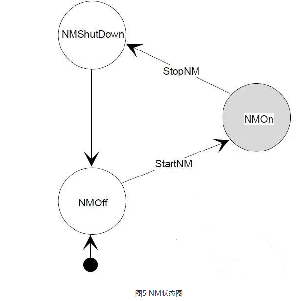 OSEK-NM直接网络管理一：概念部分_osek网络状态迁移图-CSDN博客