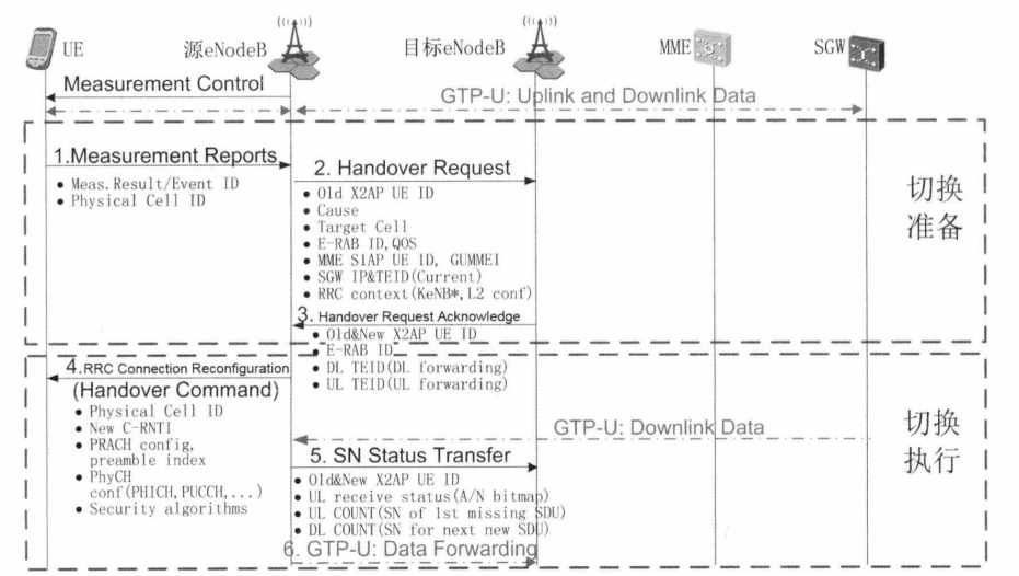 LTE signaling process-handover - Programmer Sought