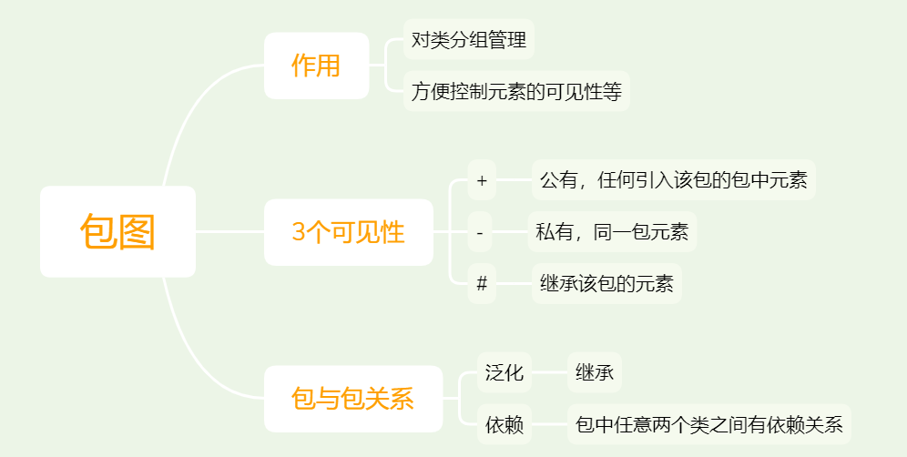 Uml——实现图（组件图、部署图）、包图组件图和部署图 Csdn博客 