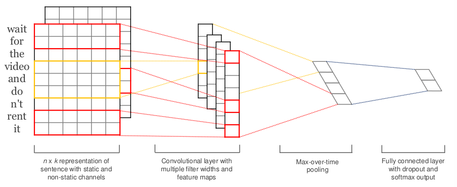 【NLP复习】CNN（TextCNN）、RNN、LSTM、GRU_cnn和textcnn区别-CSDN博客