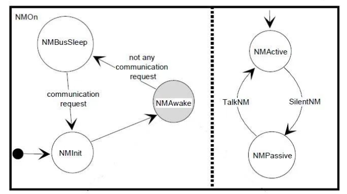 OSEK-NM直接网络管理一：概念部分_osek网络状态迁移图-CSDN博客