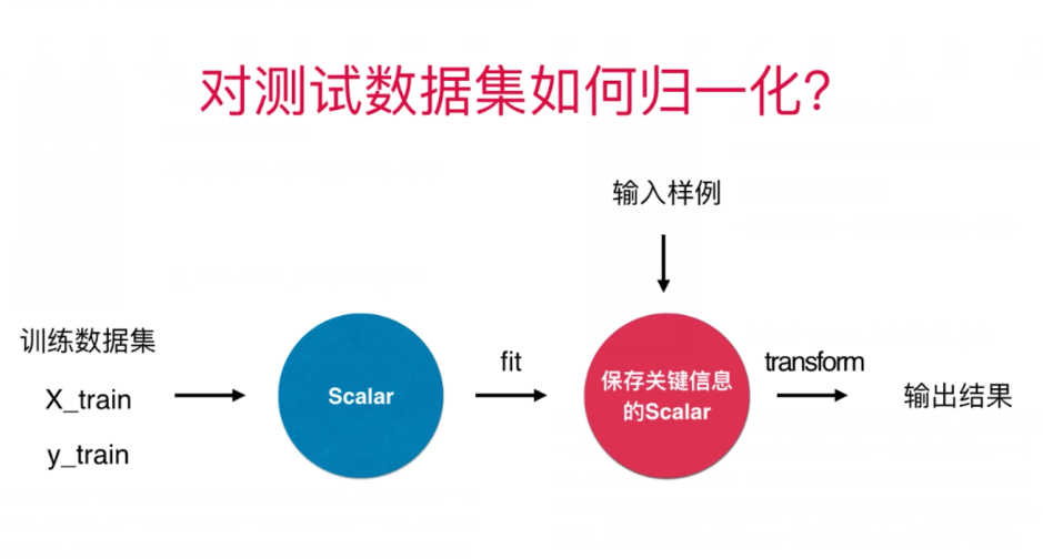 Python3入门机器学习之2.8scikit-learn中的Scaler_scaler包导入-CSDN博客