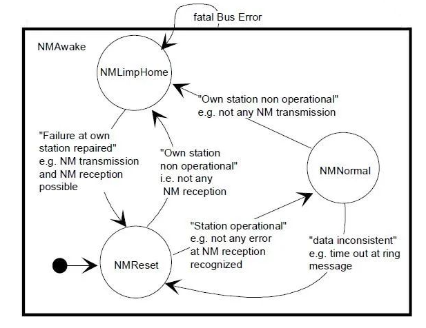 OSEK-NM直接网络管理一：概念部分_osek网络状态迁移图-CSDN博客