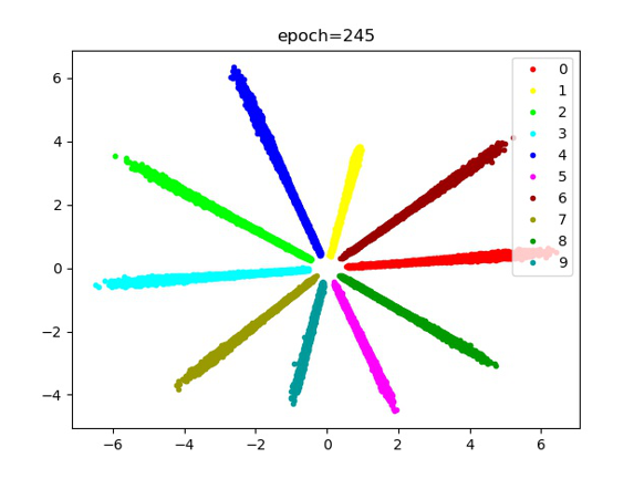 人脸识别损失函数之ArcfaceLoss_arcface loss-CSDN博客