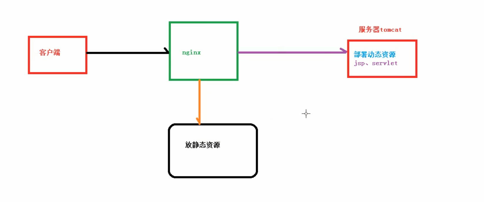 什么是nginx以及nginx的特点nginx三大特性 Csdn博客 