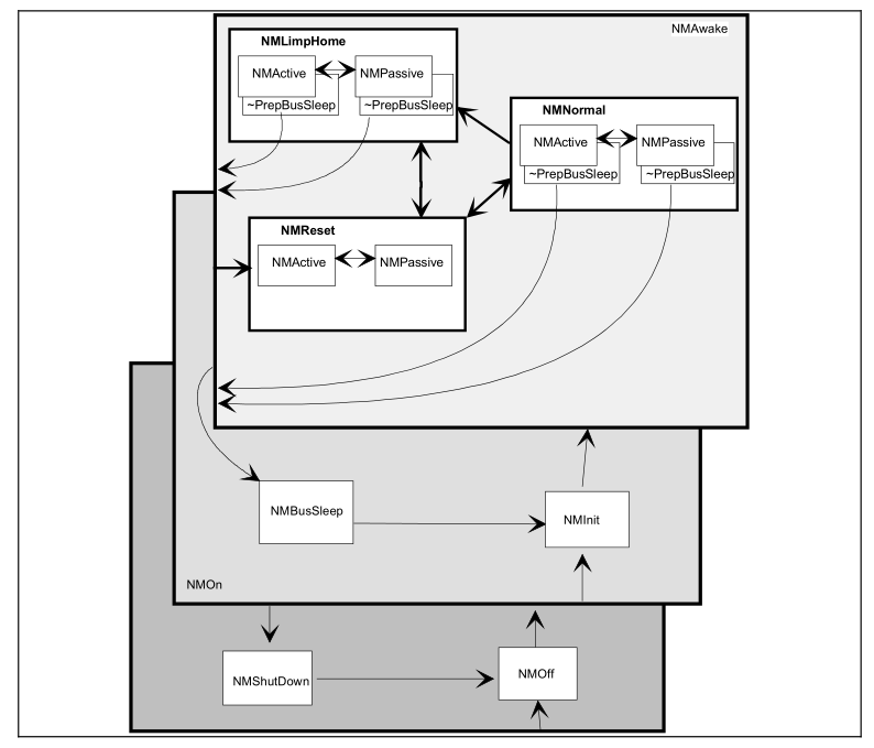 OSEK-NM直接网络管理一：概念部分_osek网络状态迁移图-CSDN博客