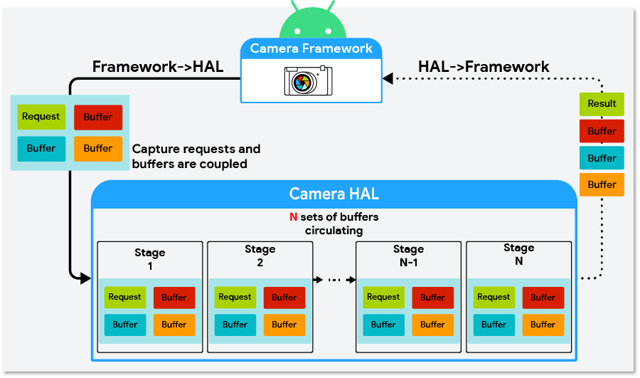 Android Camera HAL3 - MultiCamera-HALBufferManager_camera hal3详解 buffer详解-CSDN博客