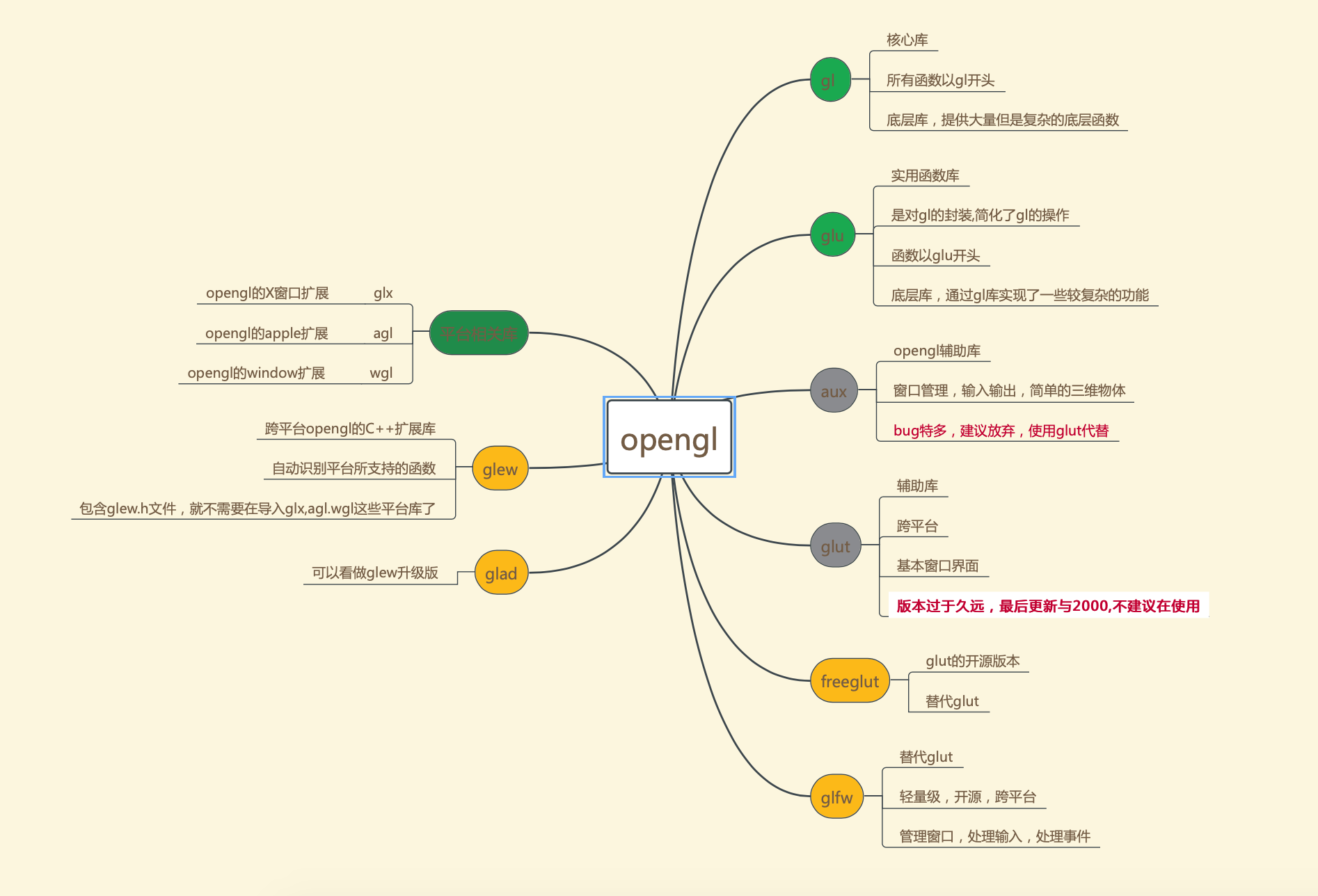 Opengl各种库gl库 Csdn博客