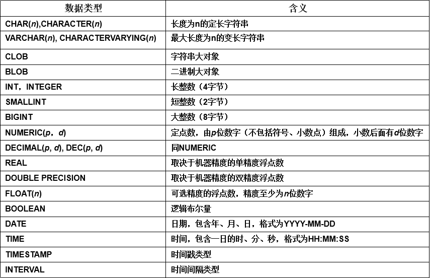 关系数据库标准语言sql（sql概述、数据定义、创建数据库，索引等）学习关系数据库标准语言sql掌握用sql进行数据定义表、视图