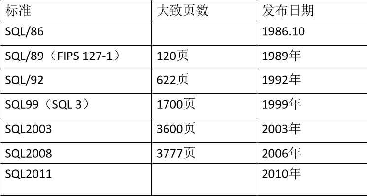 关系数据库标准语言sql（sql概述、数据定义、创建数据库，索引等）1理解和掌握关系数据库标准sql语言 2使用sql语句创建数据库表