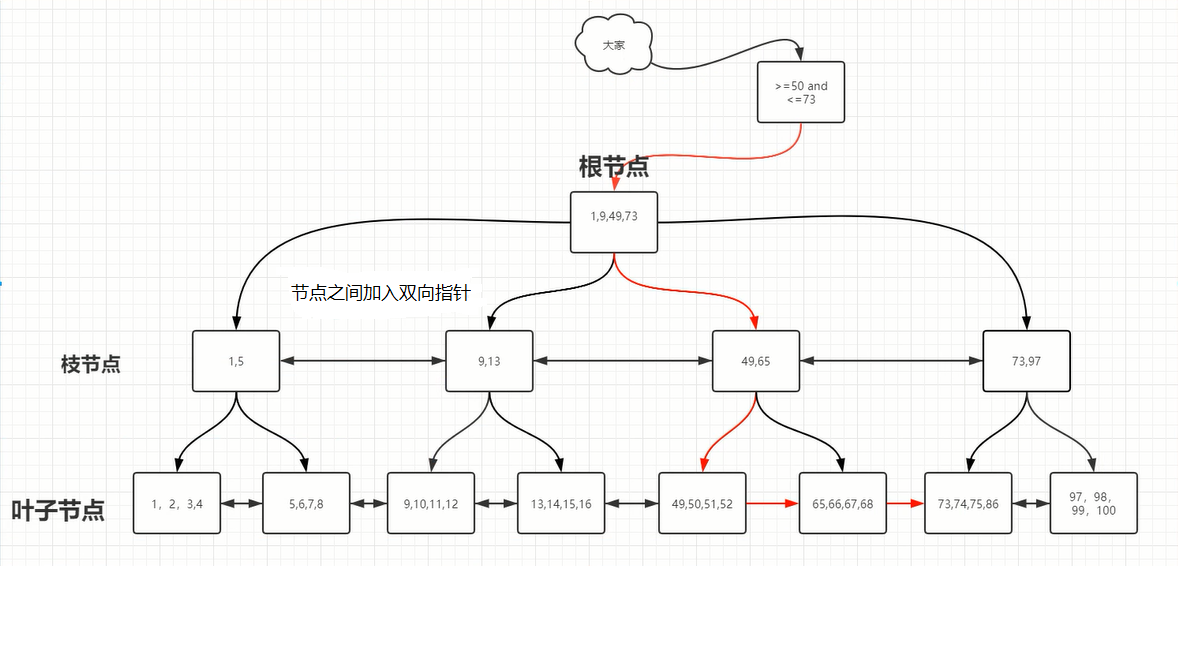 一图教你看懂mysql 索引实现原理之 B+Tree结构_b+tree图解-CSDN博客