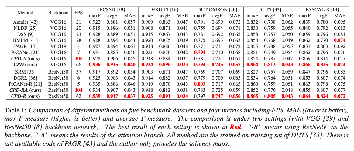 [CVPR2019]Cascaded Partial Decoder for Fast and Accurate Salient Object Detection-CSDN博客