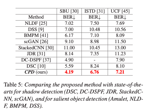 [CVPR2019]Cascaded Partial Decoder for Fast and Accurate Salient Object Detection-CSDN博客