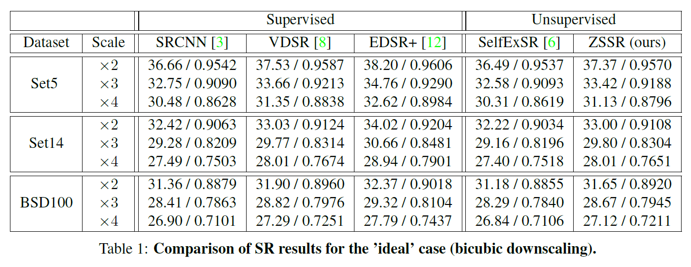 ZSSR-“Zero-Shot” Super-Resolution using Deep Internal Learning论文详解-CSDN博客