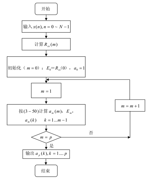 随机信号的参数估计（AR）模型_54阶ar模型burg算法的拟合及预测matlab代码-CSDN博客