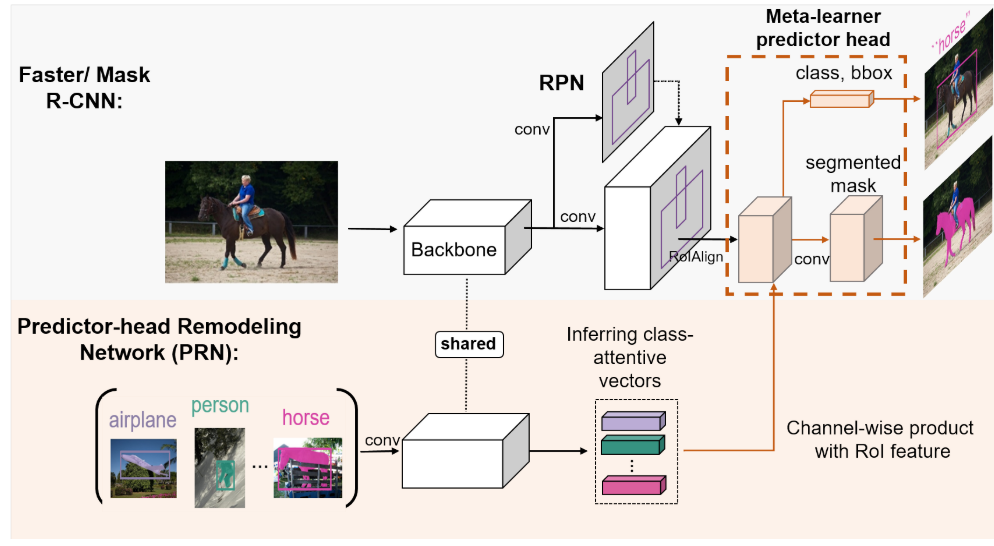 论文阅读笔记《Meta R-CNN : Towards General Solver for Instance-level Low-shot Learning》-CSDN博客
