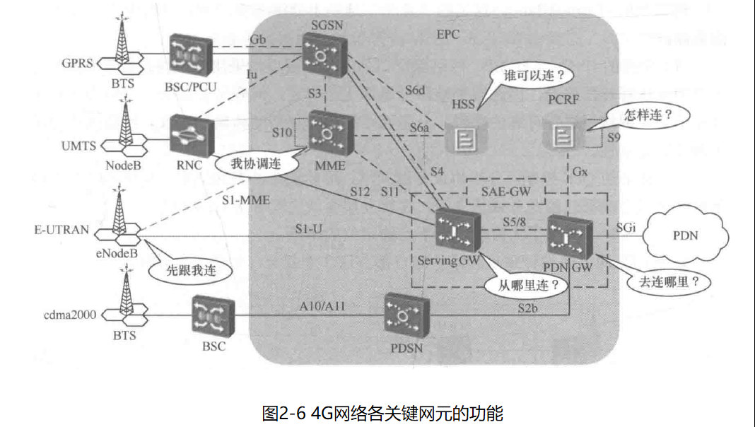 3G UMTS与4G LTE核心网(二)：4G网络概述_4g核心网-CSDN博客