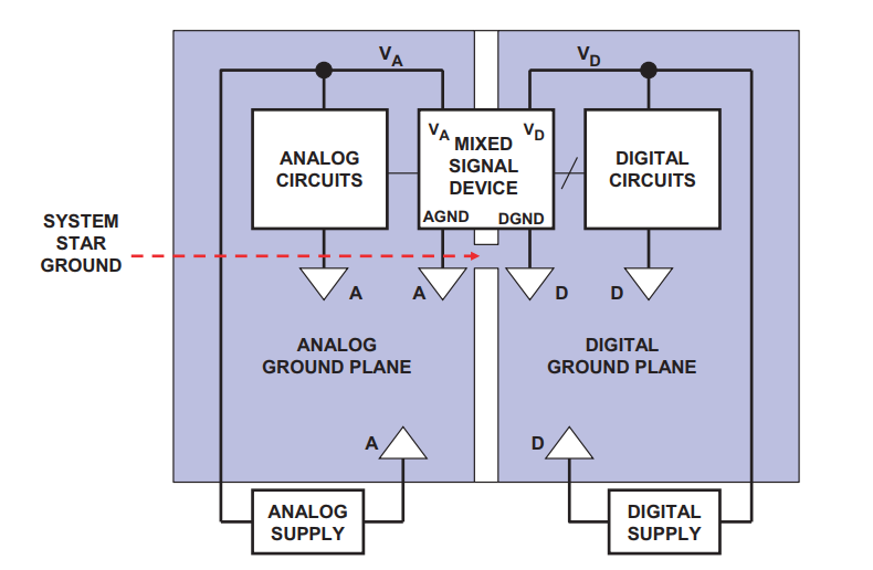 ADC、DAC等混合信号器件的AGND和DGND要不要分开接地_若将adc0804的agnd与dgnd引脚分开处理,会产生哪些影响-CSDN博客