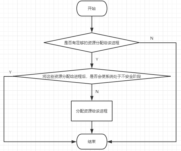 银行家算法 Csdn博客 