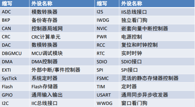 STM32F10X标准外设库介绍与文件功能说明_stm32f10x标准外设库命名规则-CSDN博客