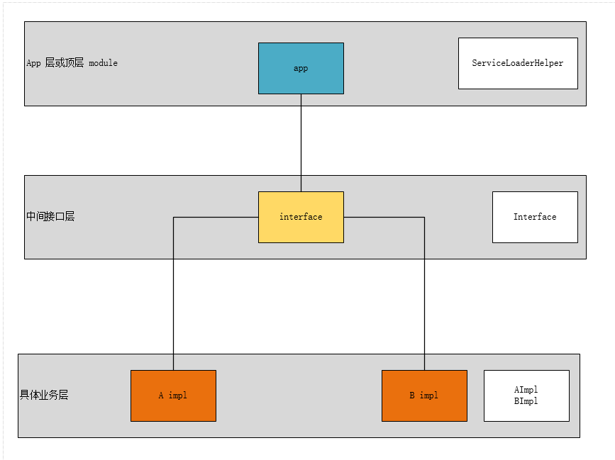 Android 中使用 ServiceLoader、AutoService 摔坑记录_auto-service 只添加annotationprocessor-CSDN博客