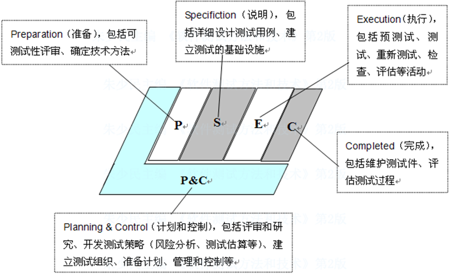 软件测试——第四章_解释一下关键测试过程(critical test process, ctp)评估模型中的四个关键过程-CSDN博客