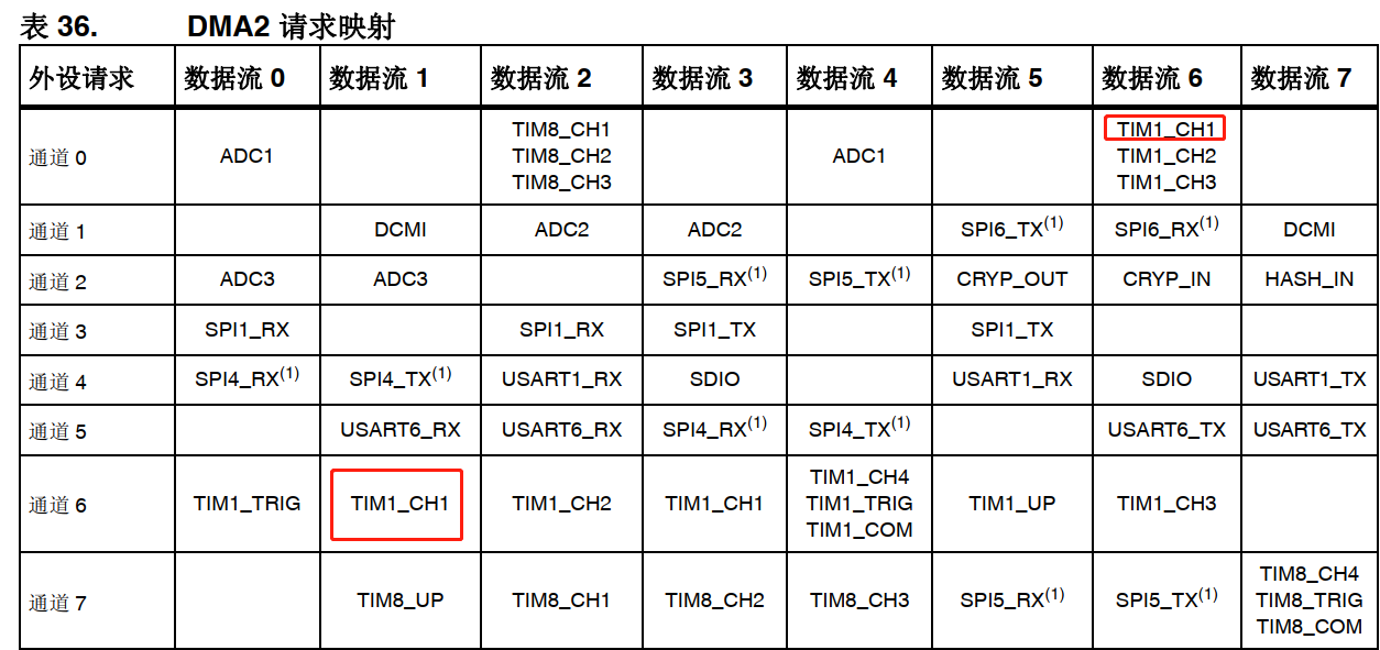 基于stm32f407VGT6控制WS2812的TIM1+PWM+DMA实现方式_归零码 pwm-CSDN博客