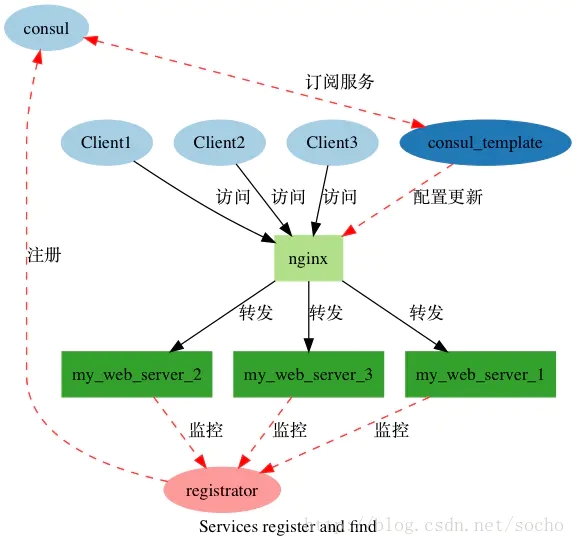 理解Registrator、Nginx、Consul架构与SpringCloud Feign、grpc、rest通信之间的不同点_grpc feign_阳光非宅猿的博客-CSDN博客