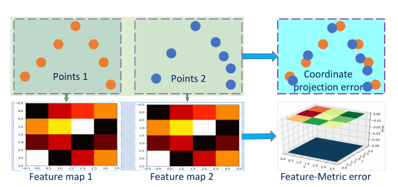 【点云识别】Feature-metric Registration: A Fast Semi-supervised Approach for Robust Point Cloud(CVPR ...