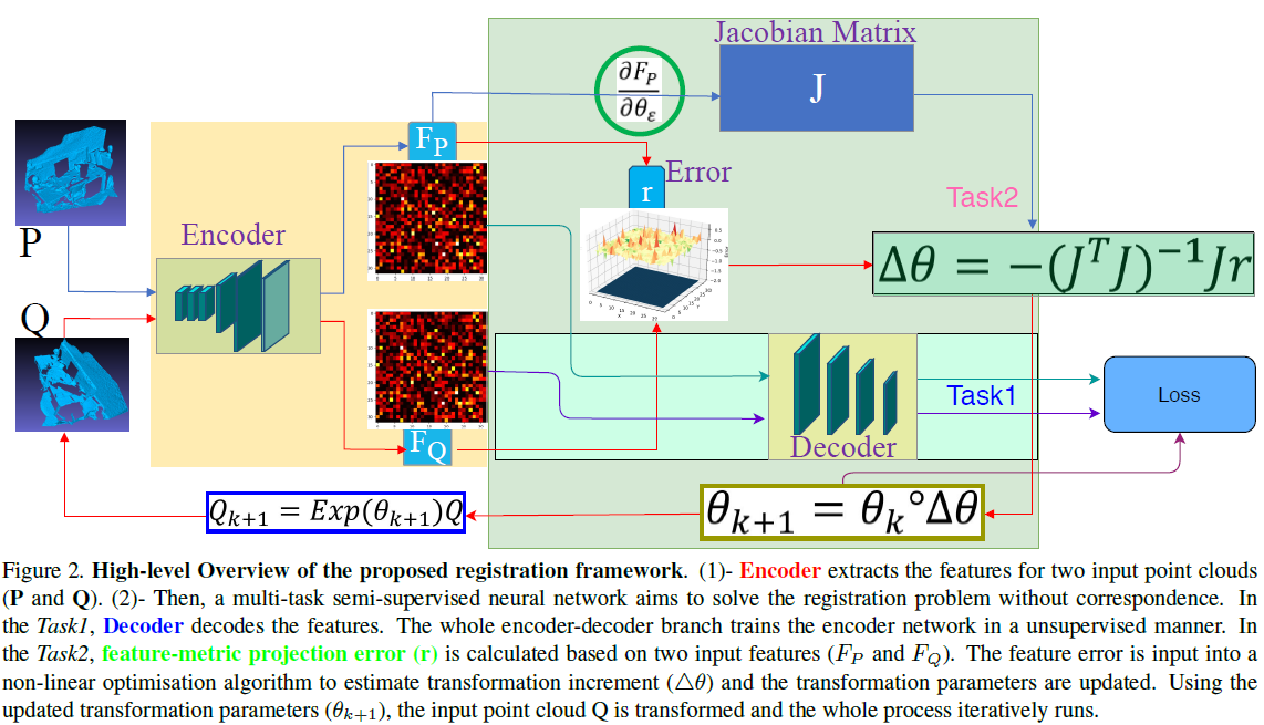 【点云识别】feature Metric Registration A Fast Semi Supervised Approach For Robust Point Cloudcvpr 