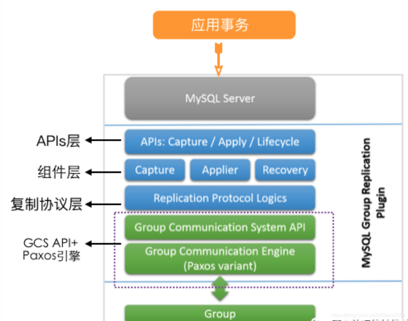 Mgr原理及集群搭建mgr集群备份 Csdn博客