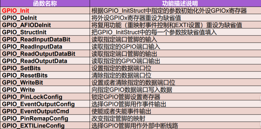 Stm32gpio的定义、模式、初始化结构体变量、常用库函数与编程套路gpio初始化结构体的作用 Csdn博客