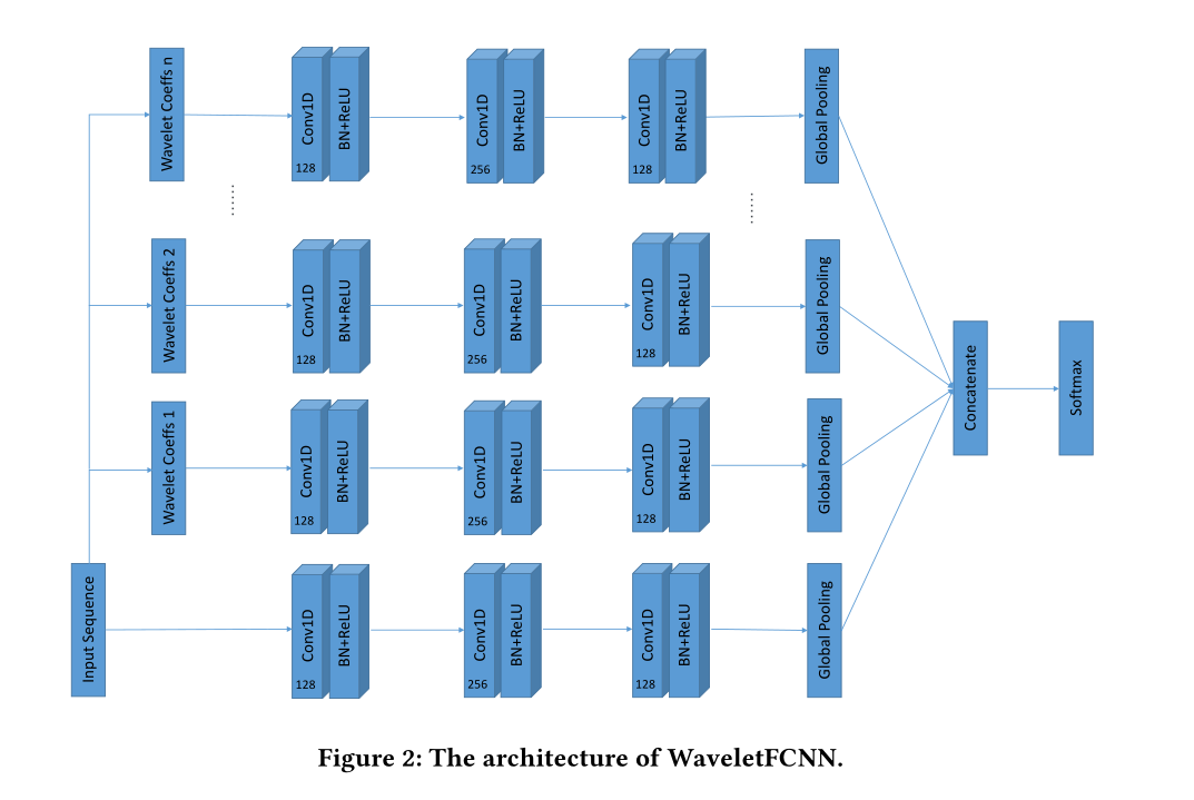 （二十一）WaveletFCNN: A Deep Time Series Classification Model for Wind Turbine Blade Icing Detection ...