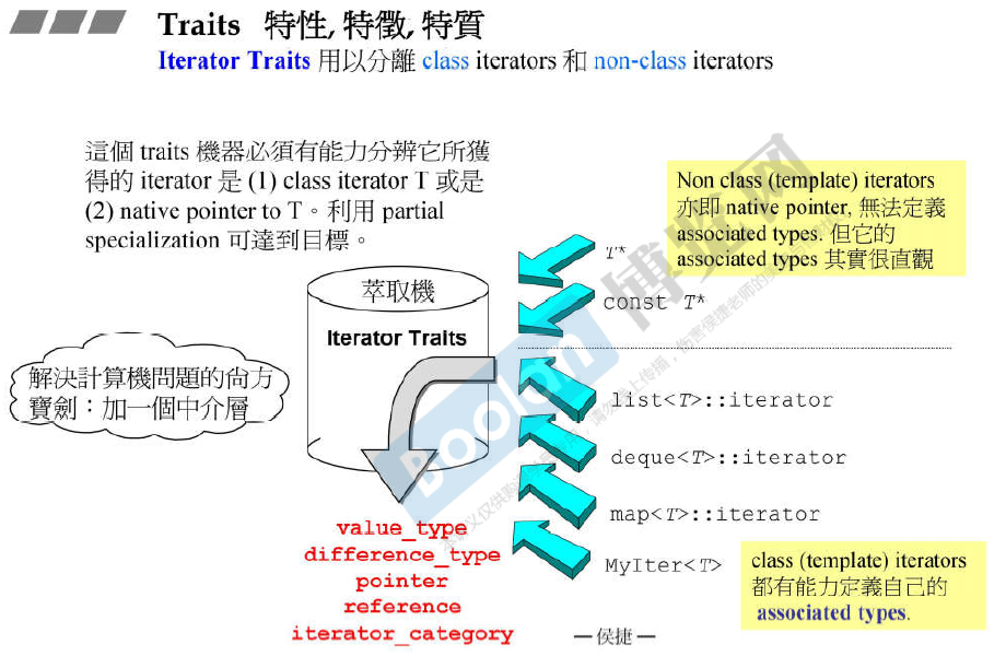 C++ 标准模板库（STL）_iterator—— Traits（侯捷老师）_c++ iterator trait-CSDN博客
