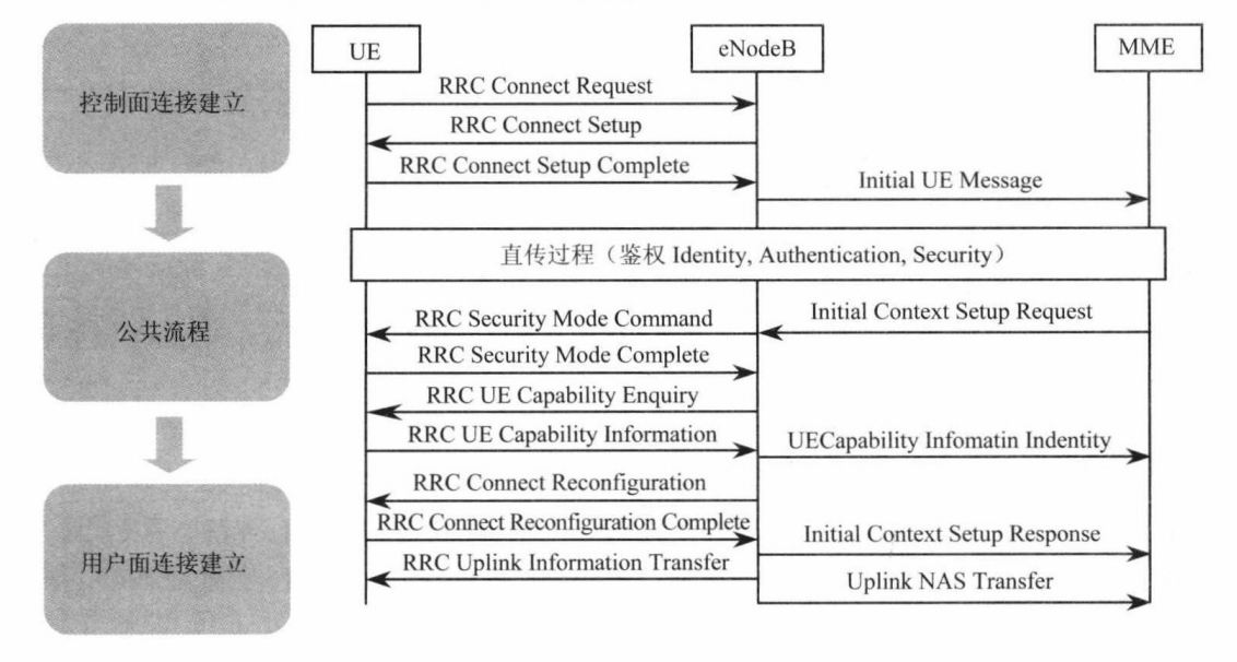 LTE信令流程——附着_lte附着流程 详解-CSDN博客