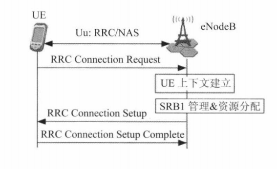 LTE信令流程——附着_lte附着流程 详解-CSDN博客