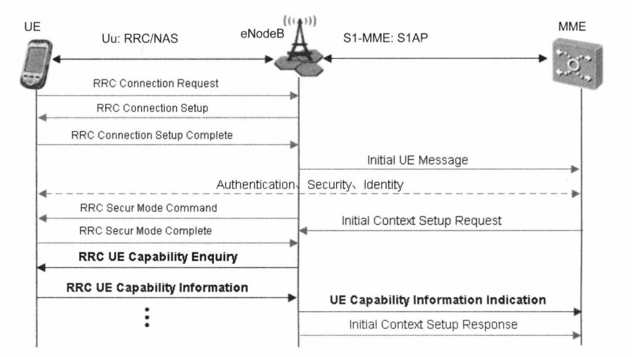 LTE信令流程——附着_lte附着流程 详解-CSDN博客