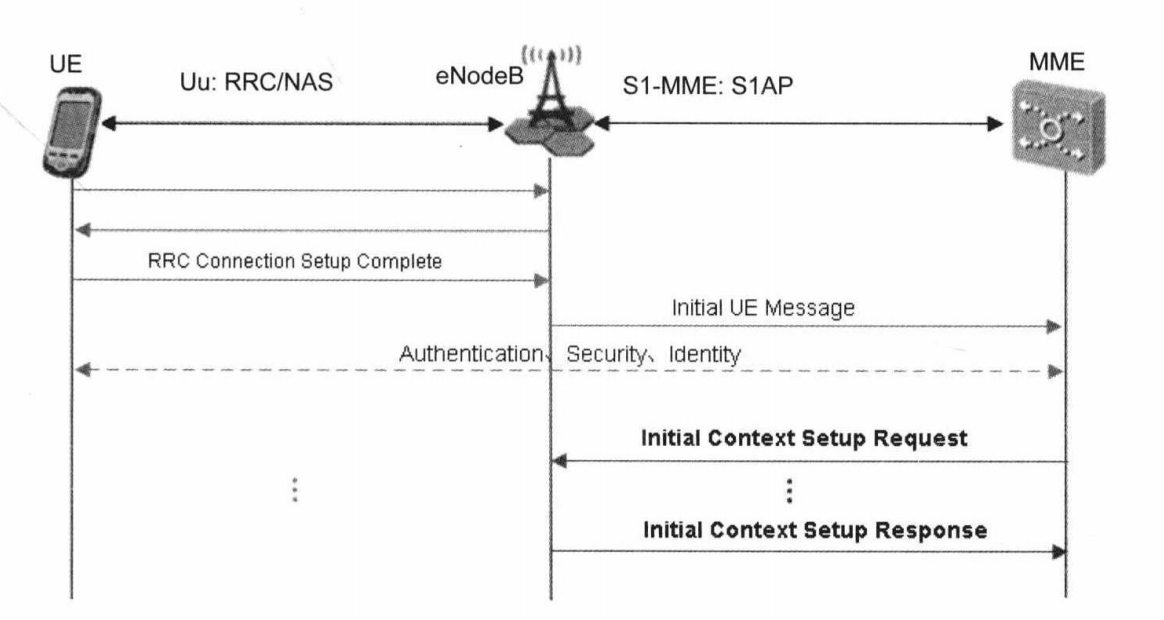 LTE信令流程——附着_lte附着流程 详解-CSDN博客