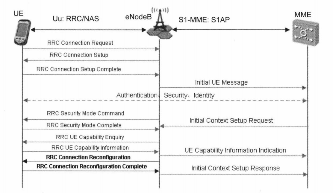LTE信令流程——附着_lte附着流程 详解-CSDN博客