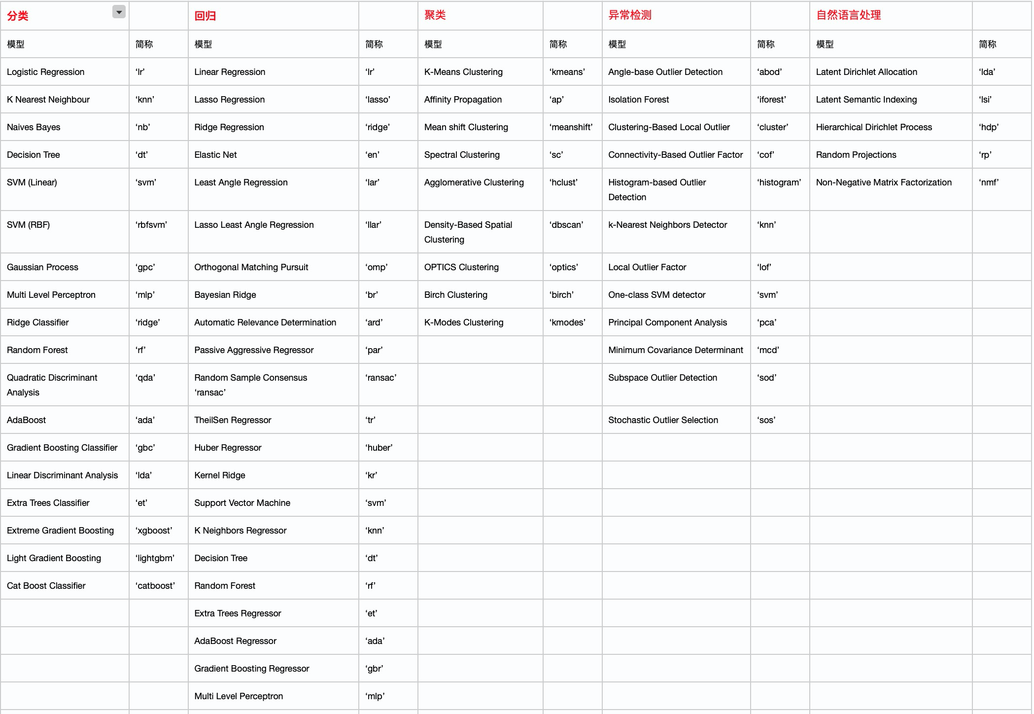Pycaret使用教程_pycaret 保留多个模型-CSDN博客