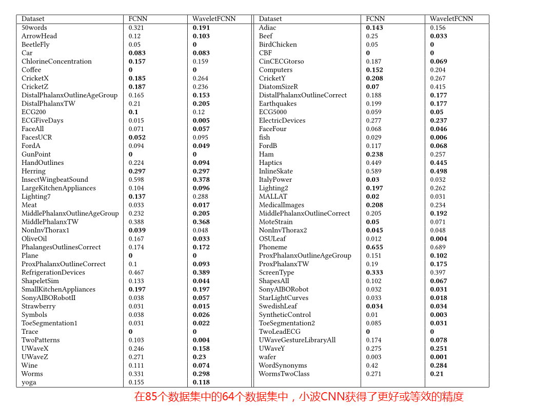（二十一）WaveletFCNN: A Deep Time Series Classification Model for Wind Turbine Blade Icing Detection ...