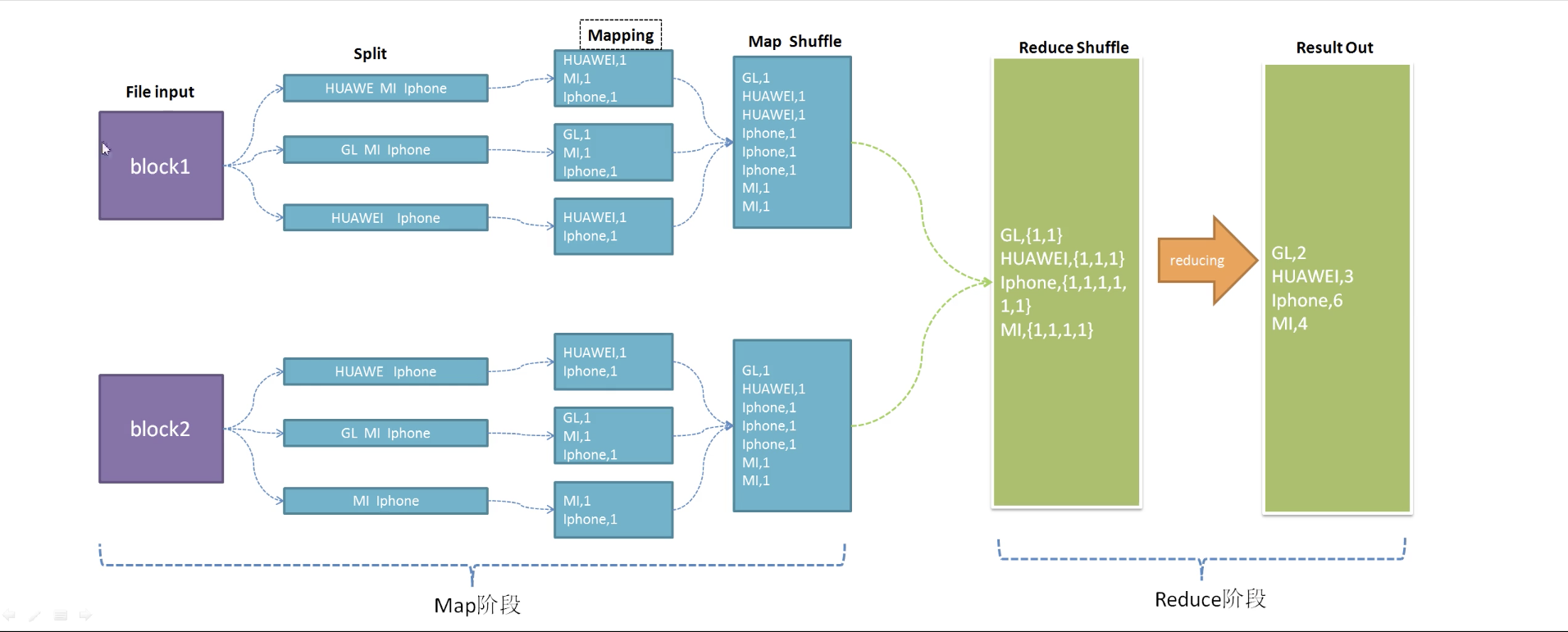 MapReduce基本原理（详解！）_mapreduce工作原理-CSDN博客