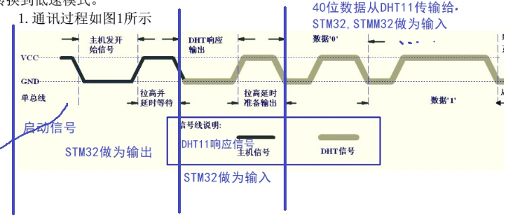 OLED+RTC+DHT11+直流电机+ZE08-CH2O 的STM32F407空气检测系统_为什么dht11与直流电机一起用-CSDN博客