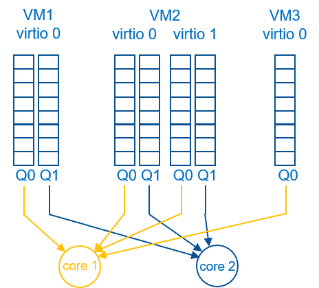 OVS DPDK vhost-user详解（十二）_ovs-dpdk ovs vhostuser-CSDN博客