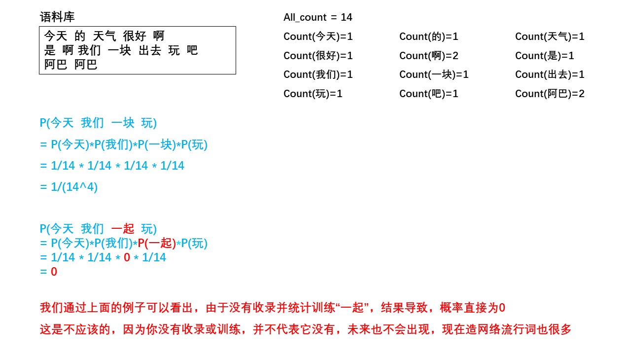 NLP深入学习——Unigram Bigram N-gram_unigram和bigram-CSDN博客