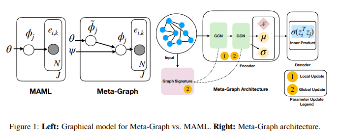 元图Meta-Graph: Few shot link prediction via meta learning理解与部分翻译_few-shot link prediction for ...